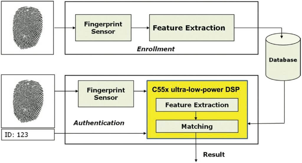Fingerprint Scanner Sensor - IInA India Fingerprint Scanner Sensor - IInA India